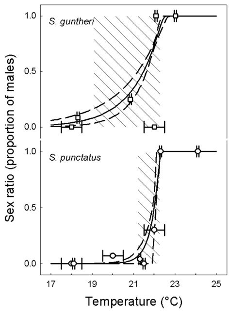 Relationship Between Incubation Temperature And Sex Ratio Proportion Download Scientific