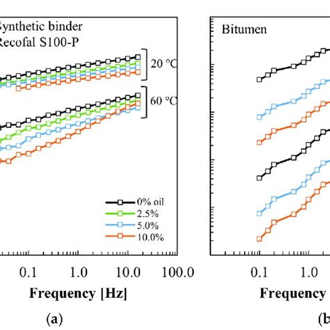 Effect Of Sunflower Seed Oil On The Complex Shear Modulus Vs Frequency Download Scientific