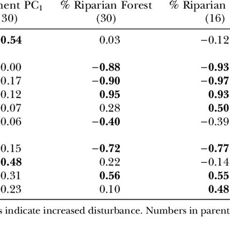 PearsonÕs correlations r between land cover characteristics and Download Table