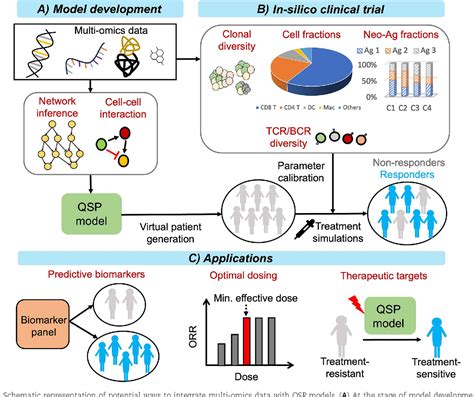 Figure From Leveraging Multi Omics Data To Empower Quantitative Systems Pharmacology In Immuno