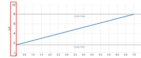 Amcharts5 Amcharts To Display Only Even Numbers In Y Axis Stack