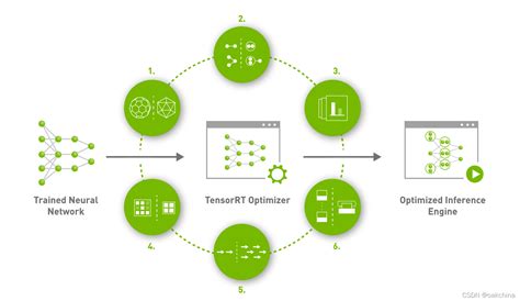 【收藏好文】ai推理框架最全对比：openvino、tensorrt、mediapipeopenvino Tensorrt Csdn博客