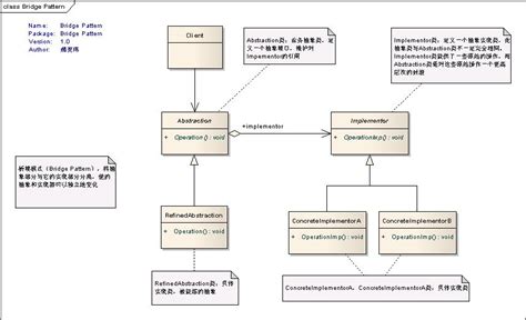 Net设计模式实例之桥接模式 Bridge Pattern 阿里云开发者社区