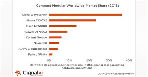Cignal Ai Boosts 2018 Coherent 200g 400g Port Shipment Forecast Lightwave