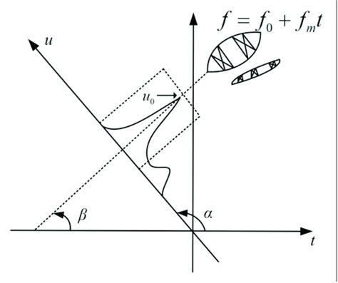 Frft Extraction Of Lfm Components [48] Download Scientific Diagram