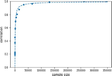 Figure 3 From Fast Genetic Algorithm For Feature Selection — A