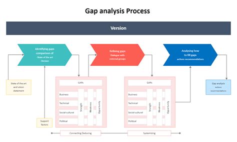Gap Analysis Process Edrawmax Template