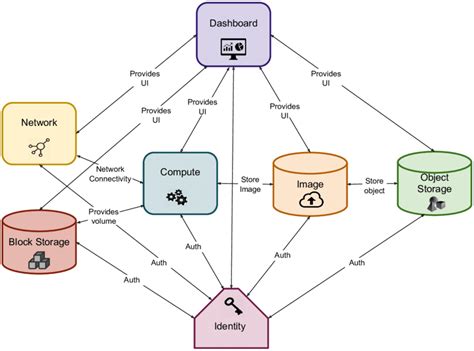 1 Openstacks Main Components And Their Interaction Download