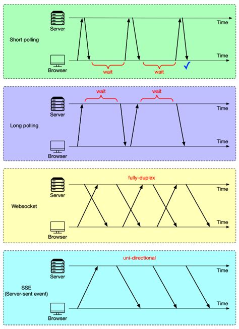 Network Protocols Behind Server Push Online Gaming And Emails