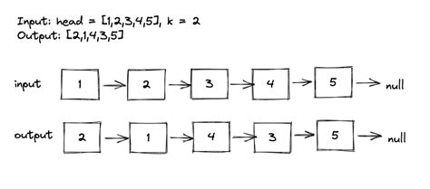 Leetcode 25 Reverse Nodes In K Group Deep Dev