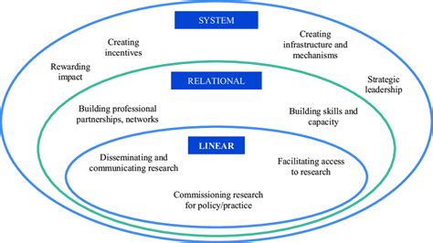 Embedded Models Of Knowledge Mobilisation With Examples Download