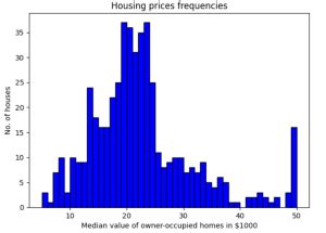 Histogram Plots Using Matplotlib Pandas Python