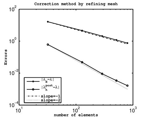 Errors For Refining Mesh Method With α K 01 Results Of The
