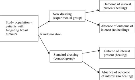 1 Basic Design Structure For Randomized Controlled Trials Rcts Download Scientific Diagram