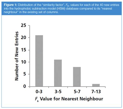 Looking For New Selectivity In Reversed Phase Liquid Chromatography A View Of The Selectivity