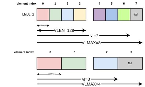 Rvv Risc V Vector Extension Kznights Blog