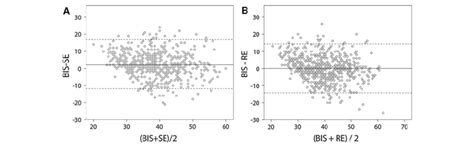 Bland Altman Analysis Plot Of The Difference Between Values Of The Download Scientific Diagram