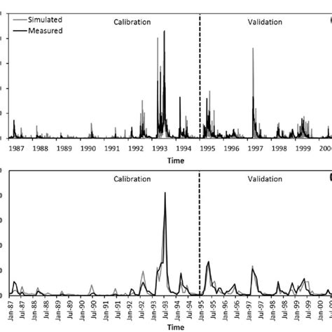 Hydrographs Obtained During Model Calibration And Validation Periods