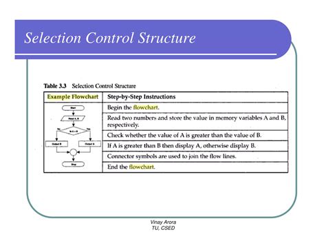 C Prog Introduction To Hardware Software Algorithm And Flowchart Pdf