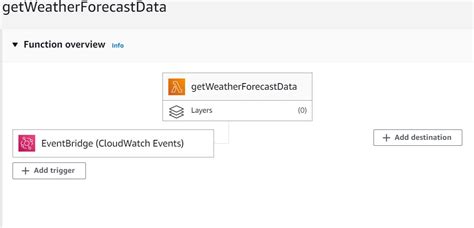 Github Abhisheksingh Weatherforecastpipeline Snowflake Weather Forecast Pipeline Using
