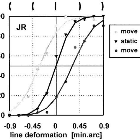 Psychometric Functions Solid Curves For The Perceived Curvature Of