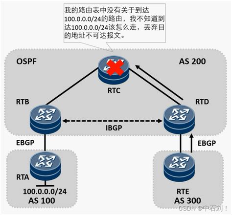 bgp通告原则 bgp路由通告原则 csdn博客