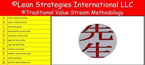 Value Stream Methodology Chinese Symbol And Process Map