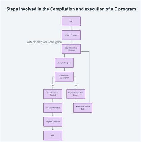 Understanding The Structure Of A C Program With Examples