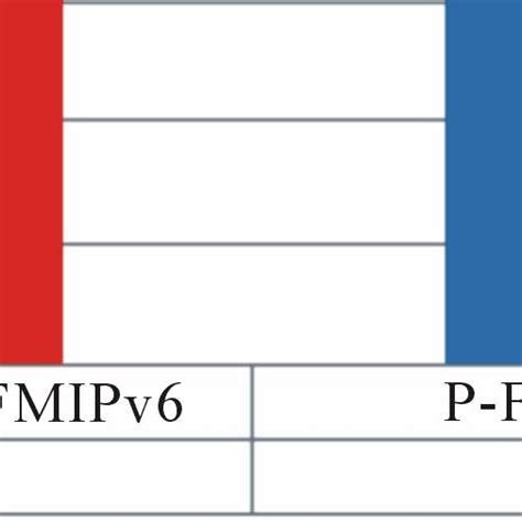 Service Disruption Time Of P Fmipv6 Vs Predictive Fmip Download Scientific Diagram
