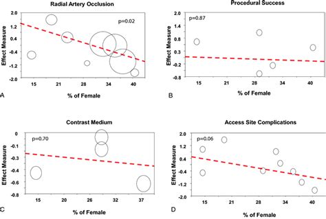 Metaregression Analyses On The Influence Of Female Sex On Radial Artery Download Scientific