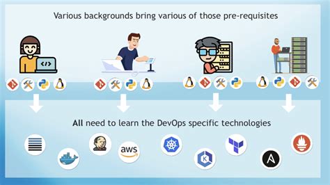 From Zero To Devops Engineer Devops Roadmap For Your Specific Background 🔥 Dev Community