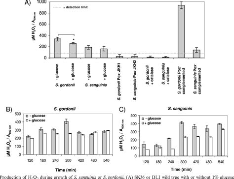 Streptococcus Gordonii Semantic Scholar