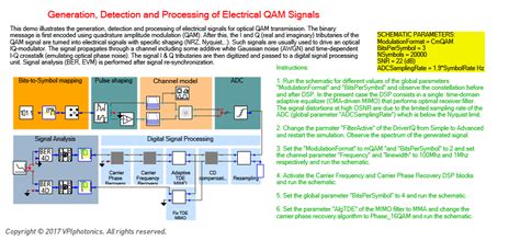 VPIphotonics Modulation Multilevel