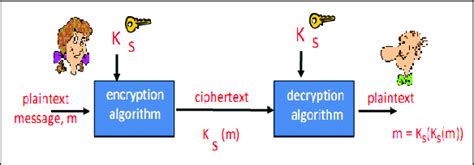 Basic Cryptographic Scenario Download Scientific Diagram