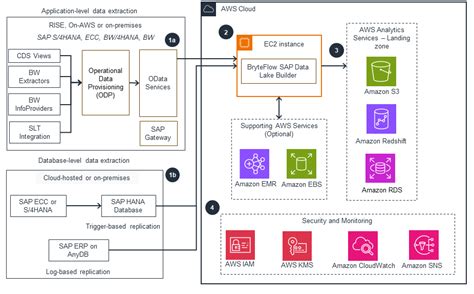 Guidance For Sap Data Integration And Management On Aws