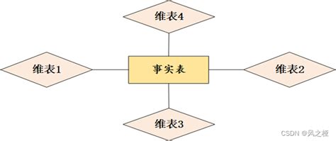 【数据仓库与数据挖掘】期末复习重点资料 数据仓库与数据挖掘期末考试题库 csdn博客