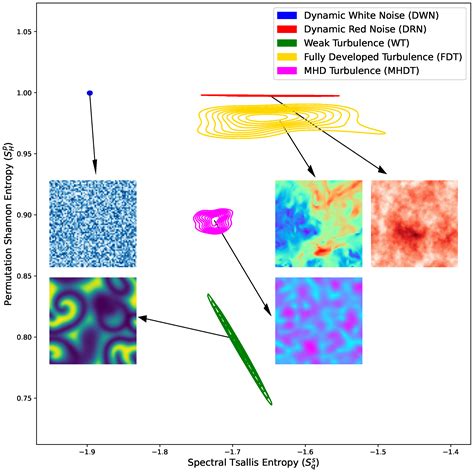 Characterizing Complex Spatiotemporal Patterns From Entropy Measures