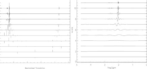 6 4 Wavelet Representation A Left Wavelet Coefficients Distribution Download Scientific