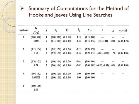 Ppt Method Of Hooke And Jeeves Powerpoint Presentation Free Download Id2022587