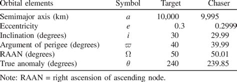 Initial Orbit Parameters For Short Range Orbital Rendezvous Download