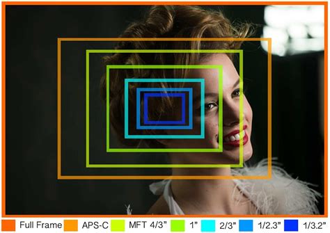 Camera Sensor Sizes Explained What You Need To Know