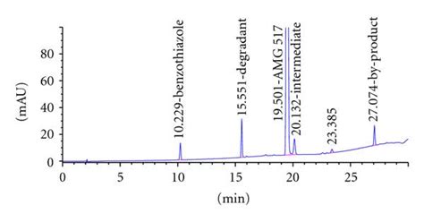 A Hplc Uv Chromatogram Of A Standard Mixture And B A Representative