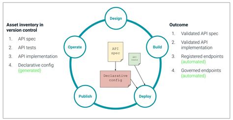 Automating The Api Lifecycle With Apiops Part Ii Kong Inc
