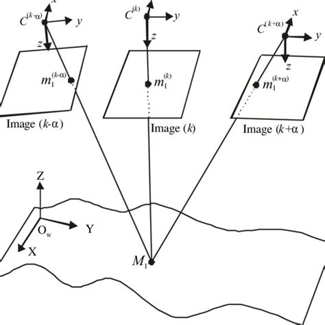 Dataflow Of The Motion Detection Algorithm Download Scientific Diagram
