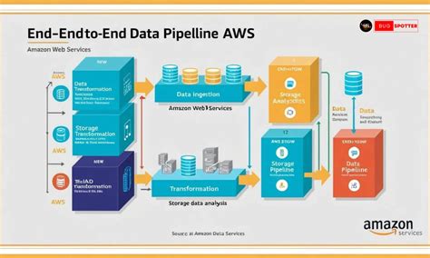 What Is End To End Data Pipeline With Aws
