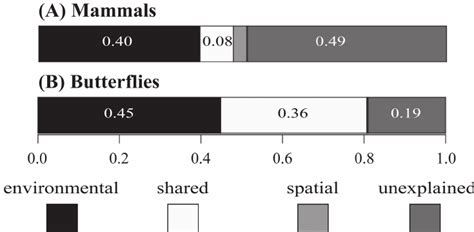 Partitioning The Sources Of Variation In Species Richness Proportion