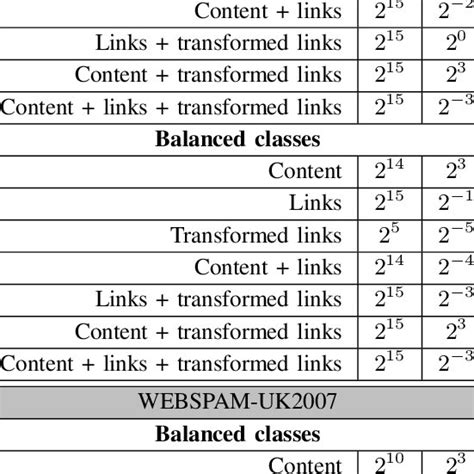 Best Parameters Found By Grid Search And Used By The Svm Method With Download Table