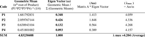 Eigen Vector Calculation Relative Weights For The Criterion Download Scientific Diagram
