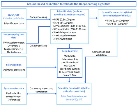 Ground Based Calibration Implemented To Train And Validate The