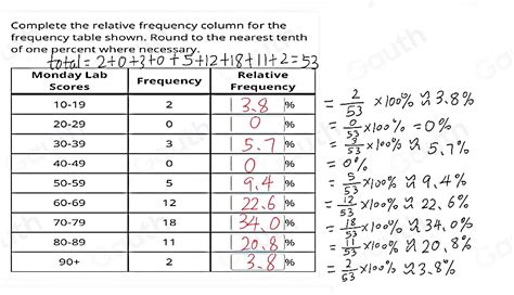 Solved Complete The Relative Frequency Column For The Frequency Table